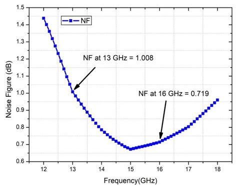 Simulated Results Of Noise Figure Download Scientific Diagram