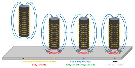 Eddy Currents Probe Design For Ndt Applications A Review