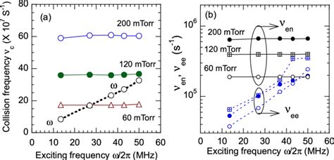 A Collision Frequency C B Momentum Transfer Collision En And