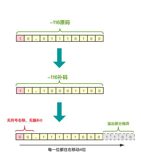 JAVA有关位运算的全套梳理 是胖虎捏 博客园