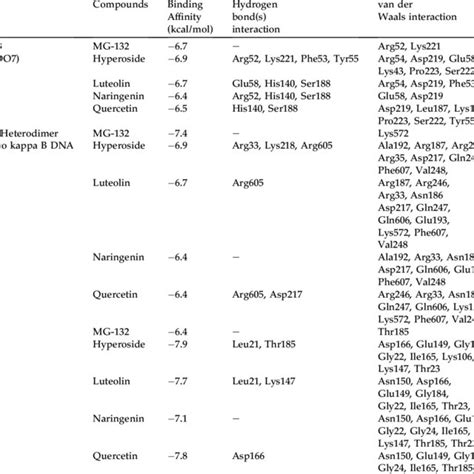The Binding Affinity Calculation And Amino Acid Interaction Over