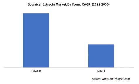 식물 추출물 시장 점유율 산업 통계 2030