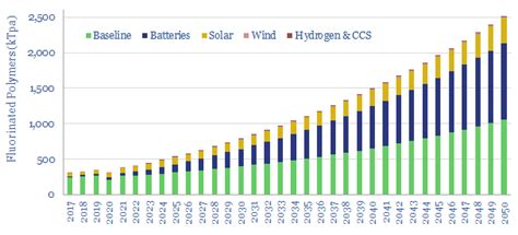 Upside For Fluorinated Polymers In The Energy Transition Tse