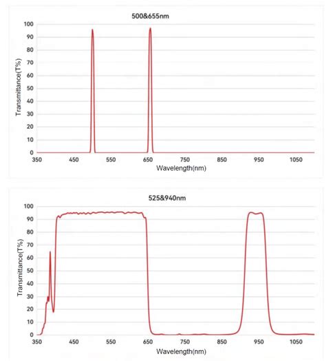 Double Band Bandpass Filter