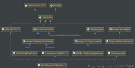Spring事务之三（drivermanagerdatasource） Csdn博客