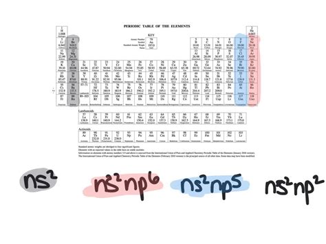 Solved Which Outer Electron Configurations Would You Expect To