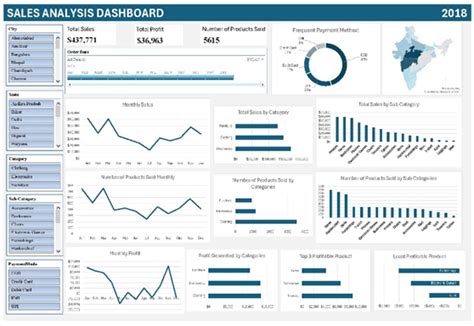 Data Analysis Project Excel Dashboard By Leeyah Kevin Jun 2024 Medium