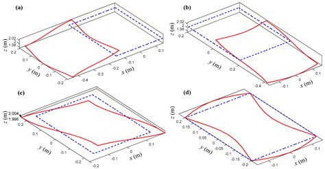 A Simplified Approach To Identify Sectional Deformation Modes Of Thin Walled Beams With