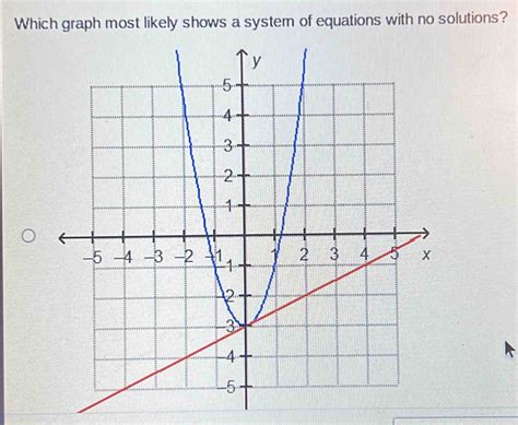 which graph most likely shows a system of equations with no solutions