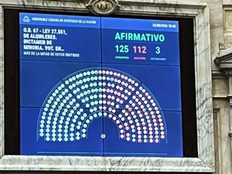 Diputados Aprobó Propuesta De La Oposición De La Ley De Alquileres