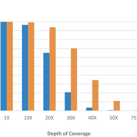 Coverage In Protein Coding Exon Bases From Agilent Sureselect® Human Download Scientific