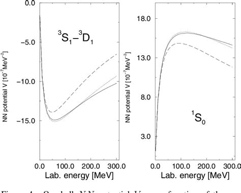 Figure 1 From The Nucleon Nucleon Interaction Semantic Scholar