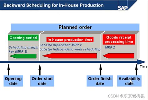 sap pp学习笔记22 生产订单（制造指图）的元素1 csdn博客