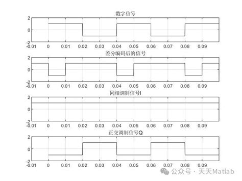 【数字信号调制】基于matlab模拟msk信号调制与解调msk调制 Matlab Csdn博客