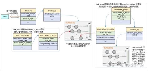 走进linux进程调度—实时调度器 知乎