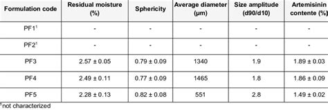 A Annua Pellets Obtained By Extrusion Spheronization Technique Download Scientific Diagram
