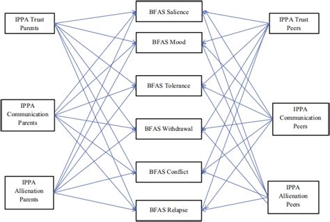 proposed theorical model predicting facebook addiction [9] download