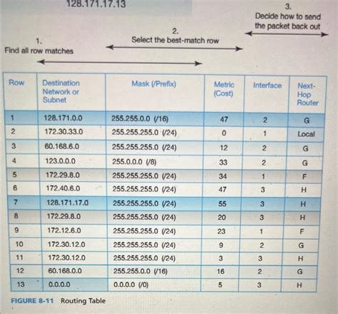 Solved A Router That Has The Routing Table In Figure 8 11 Chegg Com