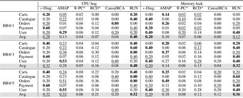Table 2 From Root Cause Analysis In Microservice Using Neural Granger Causal Discovery