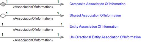 Div 3 Physical Data Model Updm Dodaf Aliases