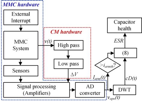 Flowchart Of Proposed CM Method Download Scientific Diagram