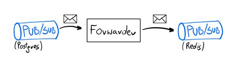 Distributed Transactions In Go Read Before You Try Three Dots Labs Blog