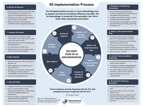 5s implementation process poster pdf