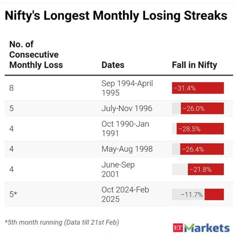 Nifty 50 on Brink of Recording Longest Losing Streak in 28 Years