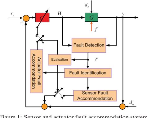 Figure 1 From Faults Accommodation Based On Online Fault Identification Semantic Scholar