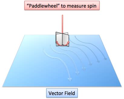 Vector Calculus BetterExplained