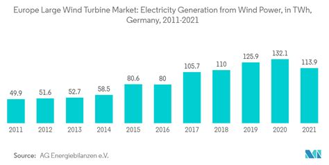 유럽 대형 풍력 터빈 시장 규모 및 점유율 분석 산업 연구 보고서 성장 동향