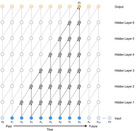 An Illustration Of A Stack Of Causal Convolution Layers With The
