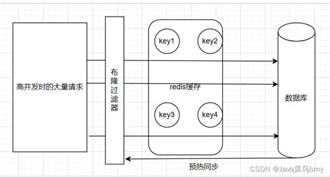 整理redis雪崩、击穿、穿透、一致性解决方案 Csdn博客
