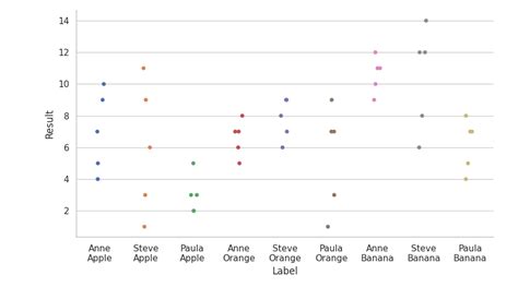 Python Nested Categorical Graphs With Mean And Individual Values