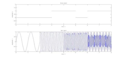 Matlab Simplified Quadrature Frequency Shift Keying Qfsk