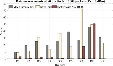 A Performance At Tx 0 Dbm Download Scientific Diagram