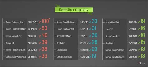 Java Scala Guava And Trove Collections How Much Data Can They Hold