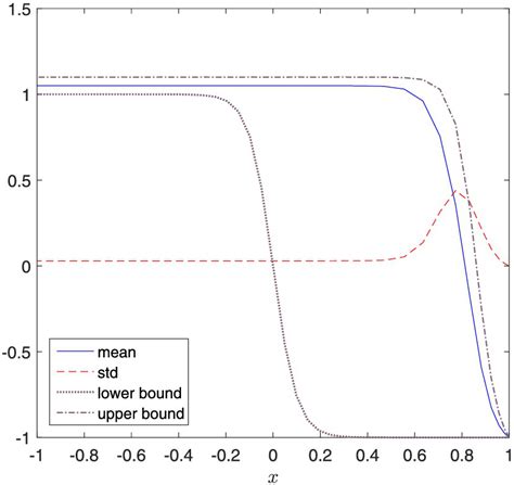 Mean And Standard Deviation Of Numerical Solution With ν005 Nu Download Scientific Diagram
