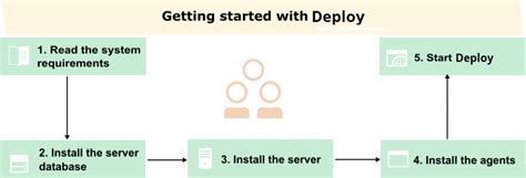 getting started