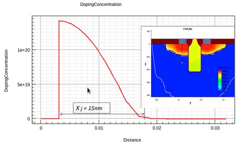 12 Source Doping Concentration Profile Download Scientific Diagram
