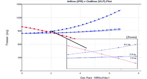 Choke Size Analysis Download Scientific Diagram