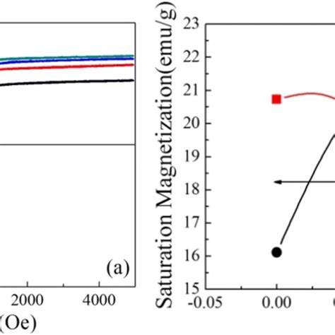 Magnetic Hysteresis Loops And Magnetic Properties Saturation