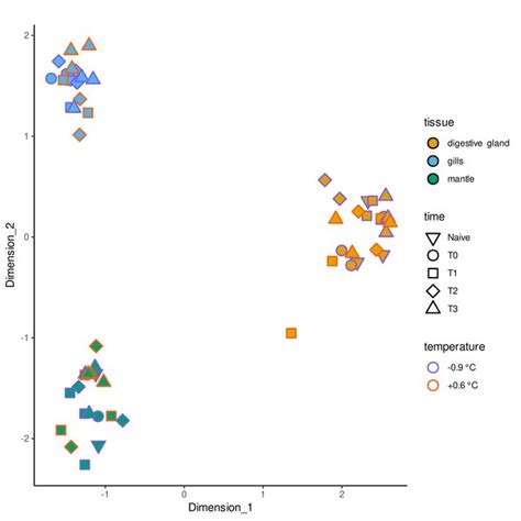Multi Dimensional Scaling Scatter Plot From All Samples Each Marker