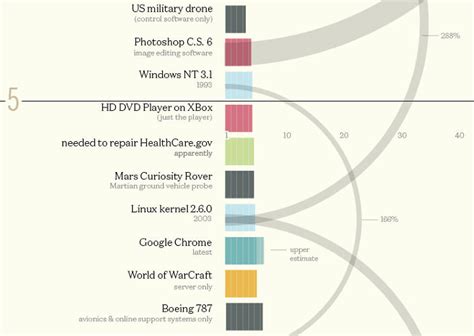 Infographic How Many Lines Of Code Is Your Favorite App Codesign