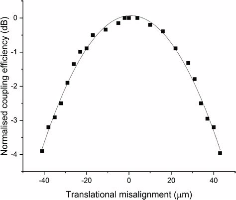 The Grating Couplers Normalized Coupling Efficiency As A Function Of