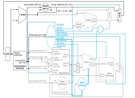 Mips Architecture Perform An Instruction Called Swap Stack Overflow