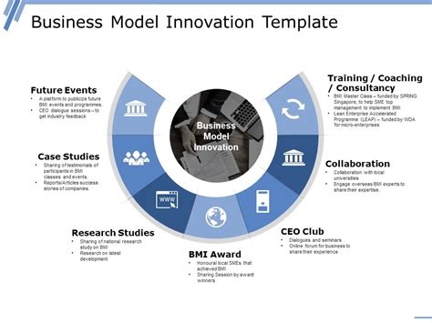 Business Model Innovation Template Ppt Powerpoint Presentation Model