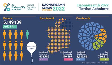 Census Of Population 2022 Infographics Cso Central Statistics Office