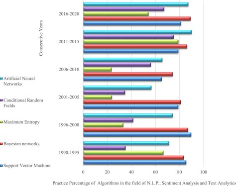 Analysis Of Supervised Ml Algorithms In The Growing Years Download