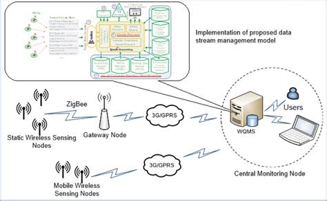 System Architecture Implementation Of Proposed Data Stream Management